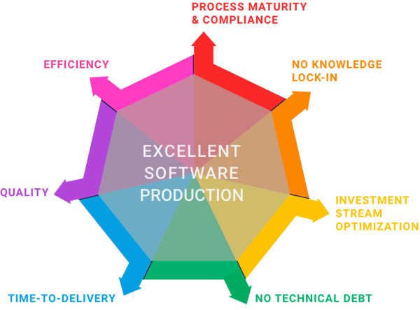 Seerene – Operational Excellence in Software Production
