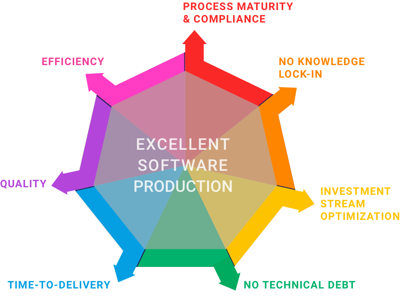 Seerene – Operational Excellence in Software Production
